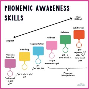 Phonemic Awareness Practice with Letters - Literacy Learn