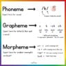 All About Phonemes, Graphemes, and Morphemes - Literacy Learn