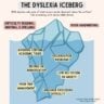 Hidden Dyslexia Symptoms: The Dyslexia Iceberg - Literacy Learn