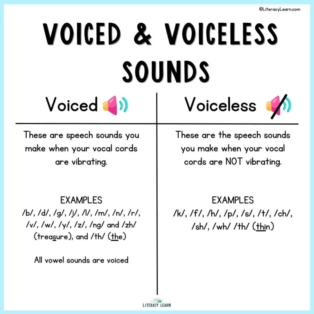 Voiced and Voiceless Sounds - Literacy Learn